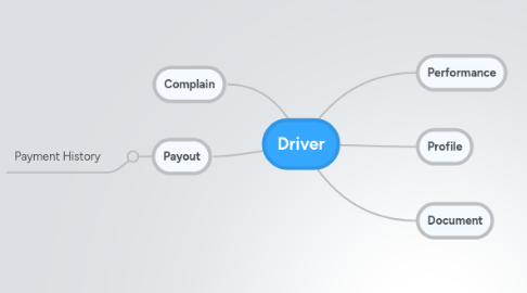 Driver | MindMeister Mind Map