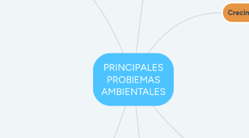PRINCIPALES PROBlEMAS AMBIENTALES | MindMeister Mapa mental