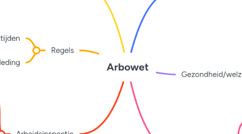 Arbowet | MindMeister Mindmap