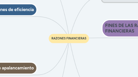 RAZONES FINANCIERAS | MindMeister Mapa mental