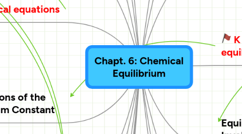 Chapt. 6: Chemical Equilibrium | MindMeister Mind Map