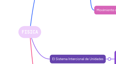 FISICA | MindMeister Mapa Mental
