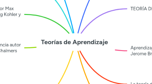 Teorías de Aprendizaje | MindMeister Mapa mental