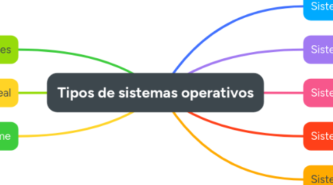 Sistemas Operativos I Mapa Mental