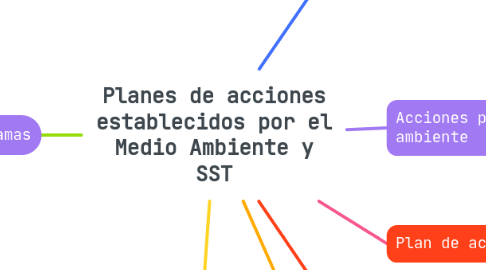 Planes de acciones establecidos por el Medio Ambi... | MindMeister Mapa ...