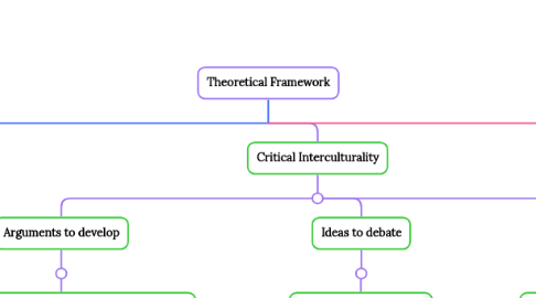 Theoretical Framework | MindMeister Mind map