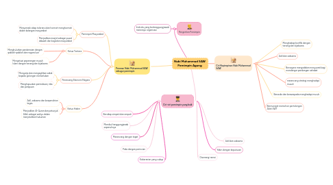 Nabi Muhammad SAW Pemimpin Agung | MindMeister Mind map