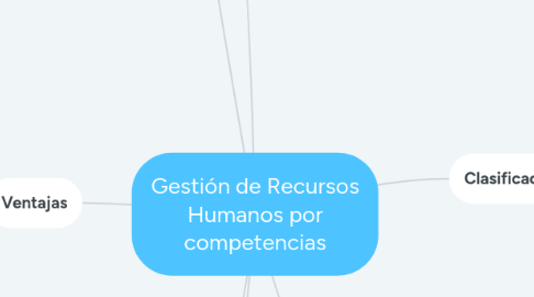 Gestión de Recursos Humanos por competencias | MindMeister Mapa Mental