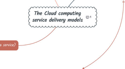The Cloud computing service delivery models | MindMeister Mind Map