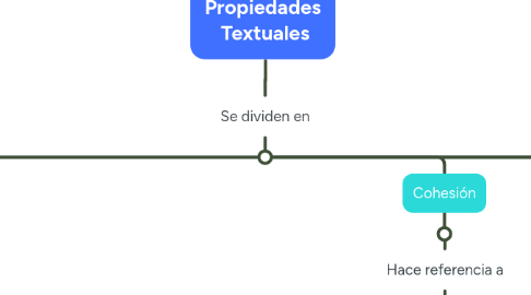 Propiedades Textuales | MindMeister Mapa Mental