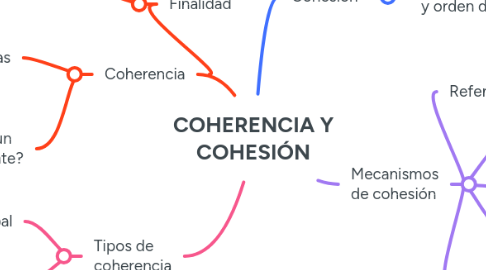 COHERENCIA Y COHESIÓN | MindMeister Mapa Mental