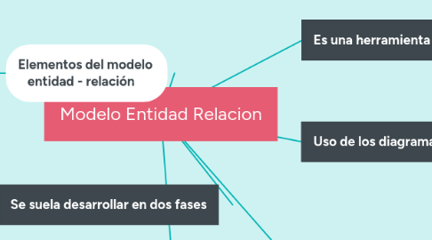 Modelo Entidad Relacion | MindMeister Mapa mental