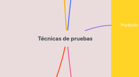 Técnicas de pruebas | MindMeister Mapa mental