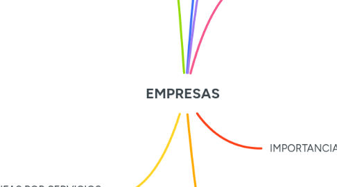 EMPRESAS | MindMeister Mapa Mental