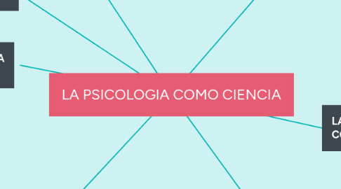LA PSICOLOGIA COMO CIENCIA | MindMeister Mapa mental