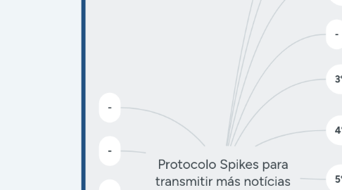 Protocolo Spikes para transmitir más notícias | MindMeister Mapa mental
