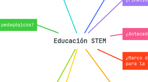 Educación STEM | MindMeister Mapa mental