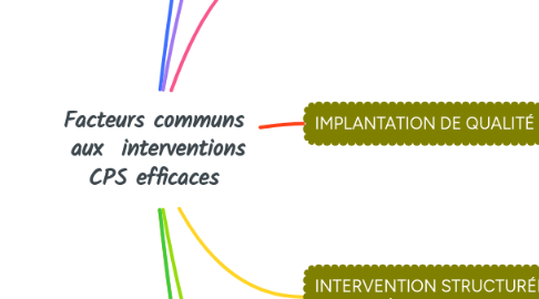 Facteurs communs aux interventions CPS efficaces | MindMeister Carte mentale