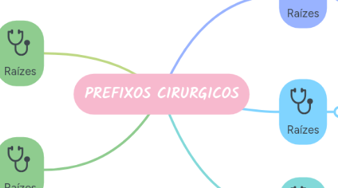 PREFIXOS CIRURGICOS | MindMeister Mapa Mental