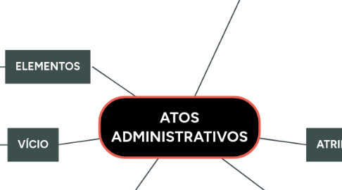 ATOS ADMINISTRATIVOS | MindMeister Mapa Mental