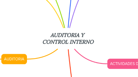AUDITORIA Y CONTROL INTERNO | MindMeister Mapa mental