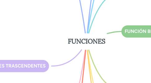 FUNCIONES | MindMeister Mapa mental