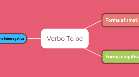 Verbo To be | MindMeister Mapa mental