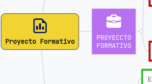 Proyecto Formativo | MindMeister Mapa Mental