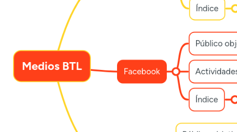 Medios BTL | MindMeister Mind map