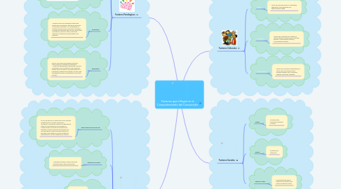 Factores que influyen en el Comportamiento del Co... | MindMeister Mapa mental