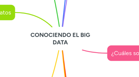 CONOCIENDO EL BIG DATA | MindMeister Mapa Mental