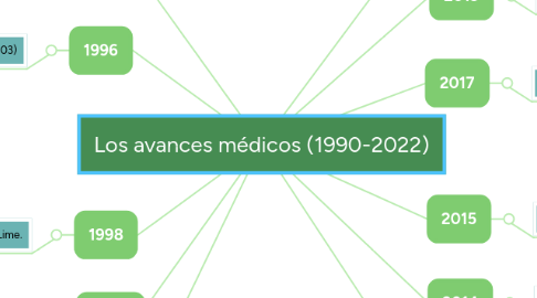 Los avances médicos (1990-2022) | MindMeister Mapa mental