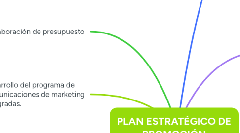 PLAN ESTRATÉGICO DE PROMOCIÓN | MindMeister Mapa Mental
