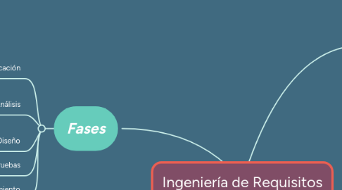 Ingeniería de Requisitos | MindMeister Mapa Mental