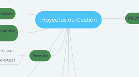 Proyectos de Gestión | MindMeister Mapa Mental