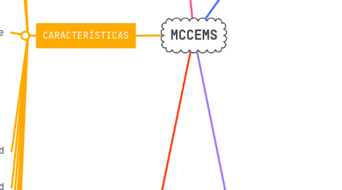 MCCEMS | MindMeister Mapa Mental