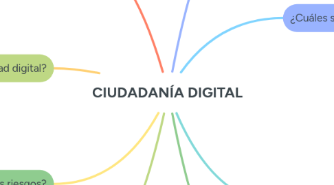 CIUDADANÍA DIGITAL | MindMeister Mapa mental