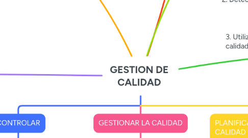 GESTION DE CALIDAD | MindMeister Mapa Mental
