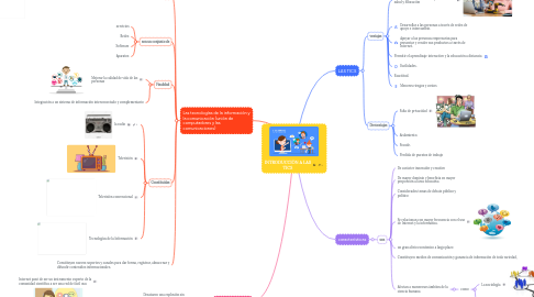INTRODUCCIÒN A LAS TICS | MindMeister Mapa mental