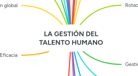 LA GESTIÓN DEL TALENTO HUMANO | MindMeister Mapa mental