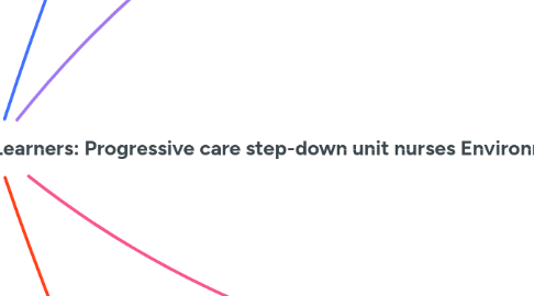 Learning Theories Mind Map Topic: Internal Jugula... | MindMeister Mind map