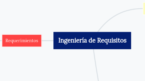 Ingeniería de Requisitos | MindMeister Mapa Mental