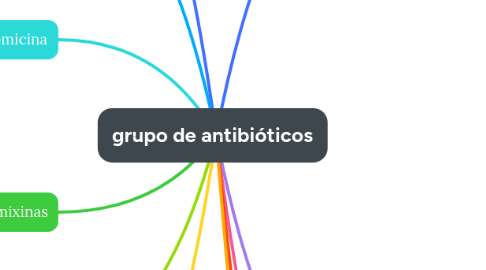 grupo de antibióticos | MindMeister Mapa mental
