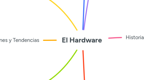 El Hardware | MindMeister Mapa Mental