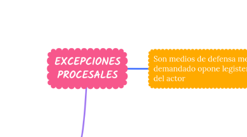 EXCEPCIONES PROCESALES | MindMeister Mapa mental