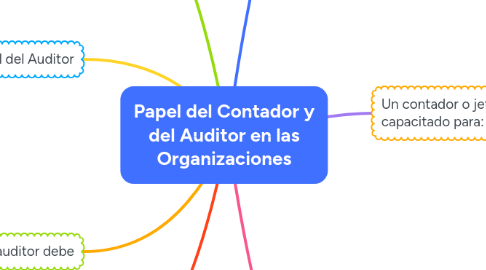 Papel del Contador y del Auditor en las Organizac... | MindMeister Mapa Mental