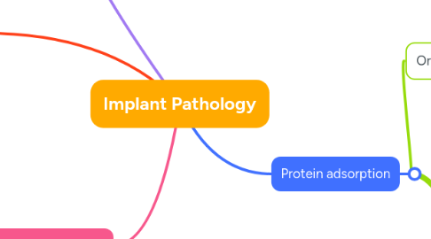 Implant Pathology | MindMeister Mind Map