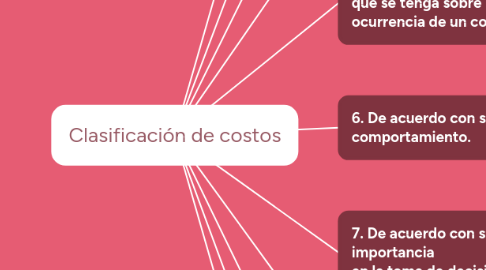 Clasificacin De Costos Mapa Mental