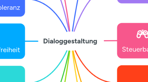 Dialoggestaltung | MindMeister Mindmap