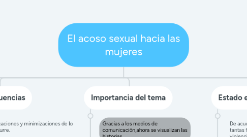 El acoso sexual hacia las mujeres | MindMeister Mapa Mental
